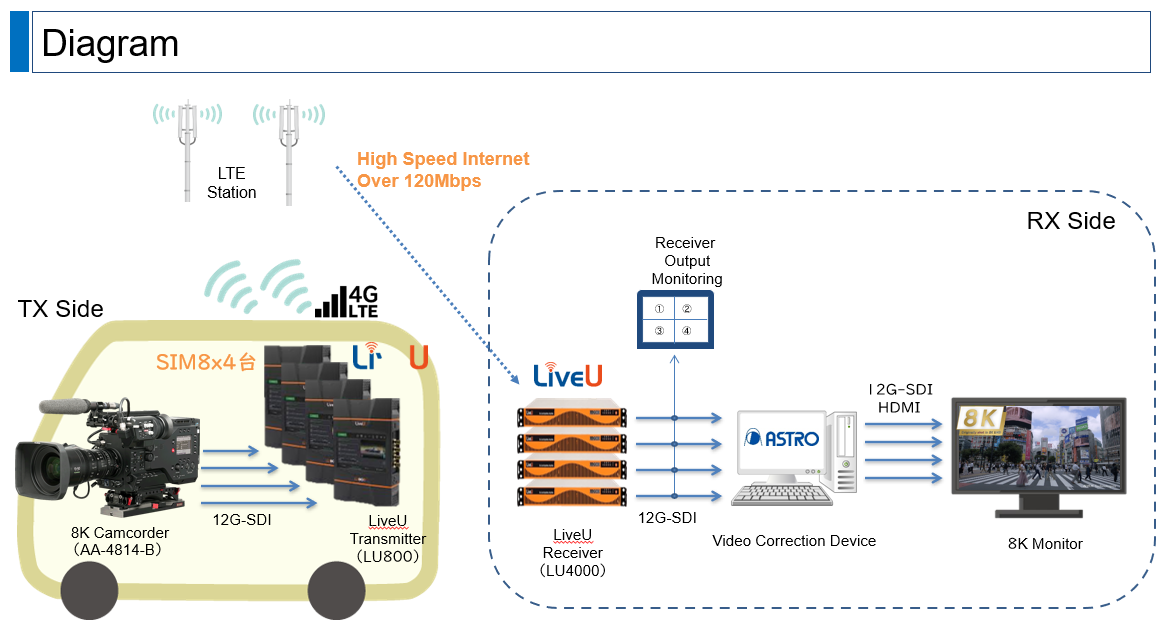 Mobile Transmission: Breakthrough in 8K Live Broadcasting