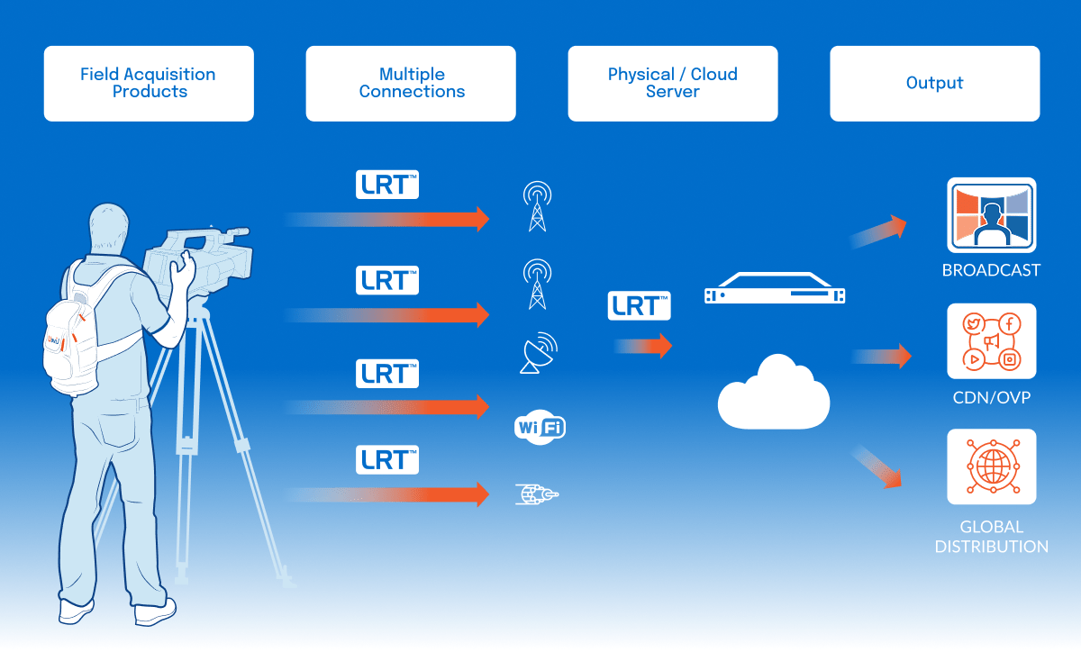 LiveU's Video Streaming, Production & Live Broadcasting Blog