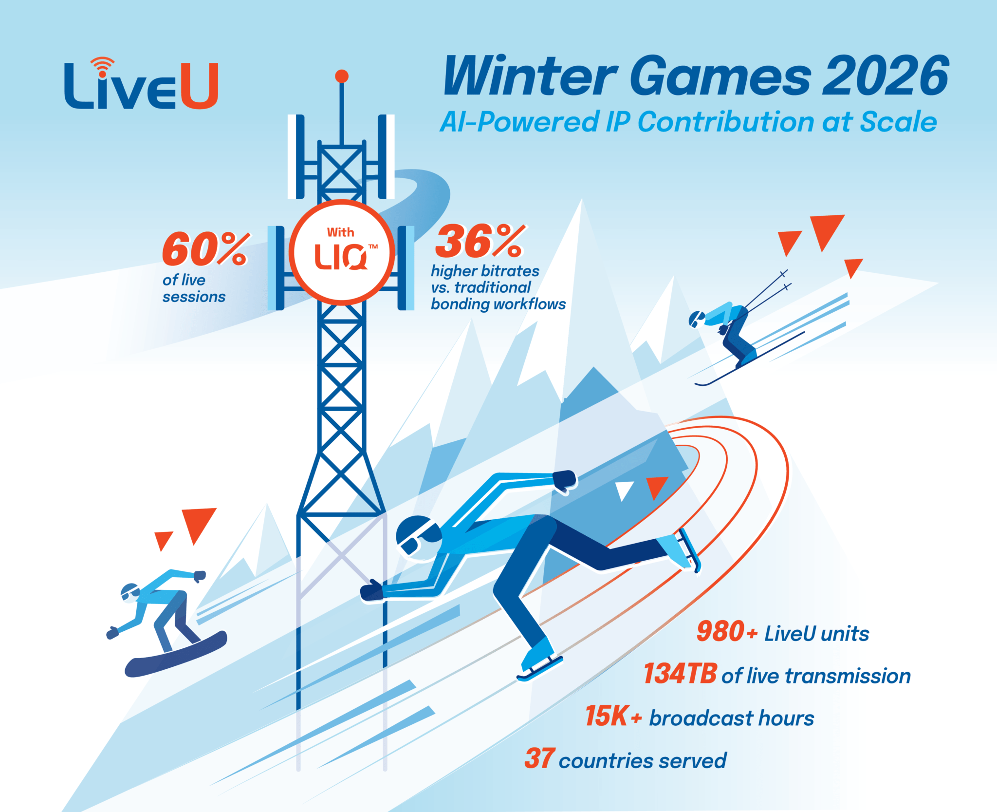 LiveU IQ Powers First Large-Scale AI-Driven IP Contribution Deployment ...