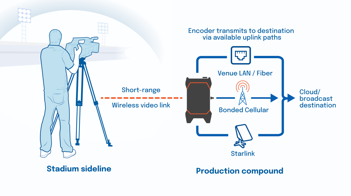 Crowd-Proofing Live Contribution at Stadiums and Festivals | LiveU